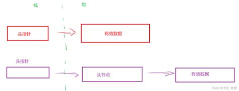数据结构篇 顺序表及单项链表 线性表在生活中的实际例子 csdn博客