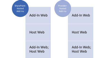 Architecture Decision For SharePoint Add Ins And Their Update Process Vinrotlab Io