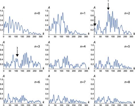 Spectral Amplitudes For The First Eight Edge Wave Modes Using A Cauchy
