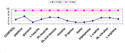 Growth Of Trichoderma Viride Isolate Td 50 On Solid Weindling