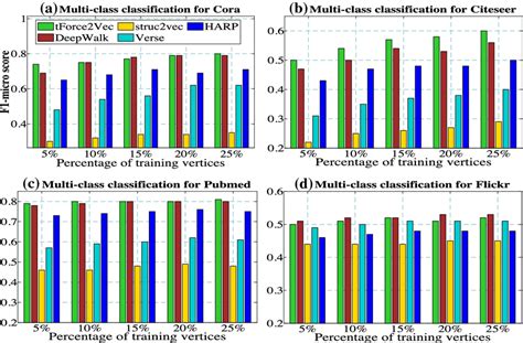 F1 Micro Scores Of Node Classification Task On Embeddings Generated