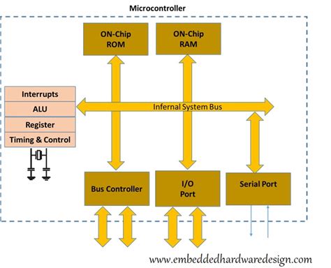 what is microprocessor and microcontroller embedded hardware design