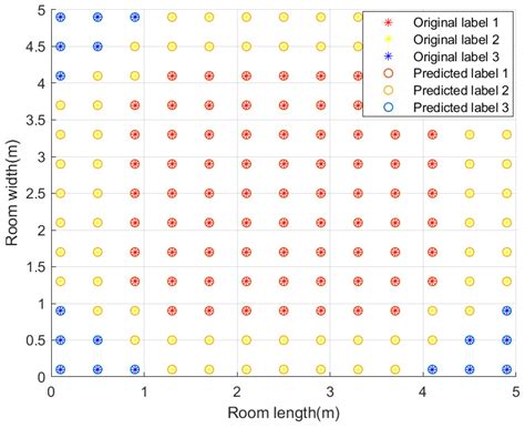 Sensors Free Full Text Indoor Visible Light Positioning System Based On Point Classification