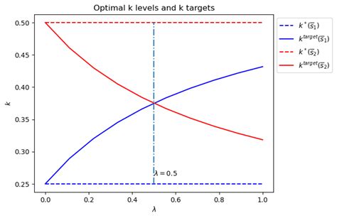 8 Markov Jump Linear Quadratic Dynamic Programming — Advanced Quantitative Economics With Python