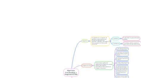 Algoritmo Y Diagramas De Flujo Mapa Mental Riset Ponasa