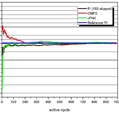 Monte Carlo Calculated Eigenvalue Of The Single Pin Download