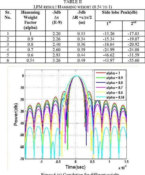 Figure 1 From Linear Frequency Modulation Waveform Synthesis Semantic