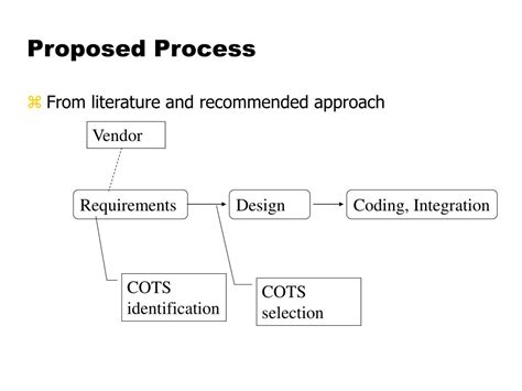 Ppt Investigating And Improving A Cots Based Process Powerpoint