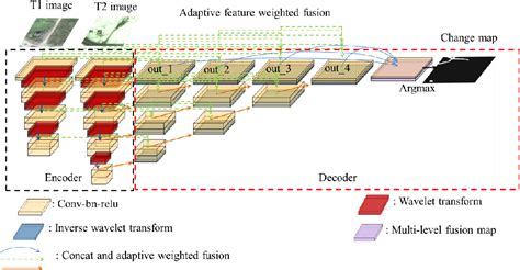 Figure 12 From Adaptive Feature Weighted Fusion Nested U Net With Discrete Wavelet Transform For