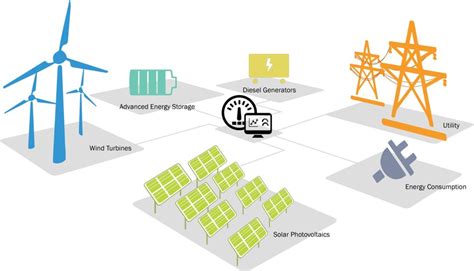 Projects S Inertia Characterisation And Modelling In A Renewable Energy Based Microgrid