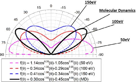 Angular Distributions Of Sputtered W Particles Under Ar Irradiation Download Scientific