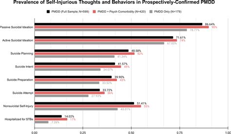 Prevalence Of Self Injurious Thoughts And Behaviors In Those With Download Scientific Diagram