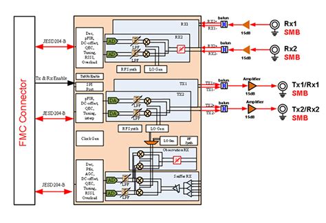 16bit 14bit adc ad9371通信射频 fmc hpc 子板 alinx 芯驿电子科技（上海）有限公司