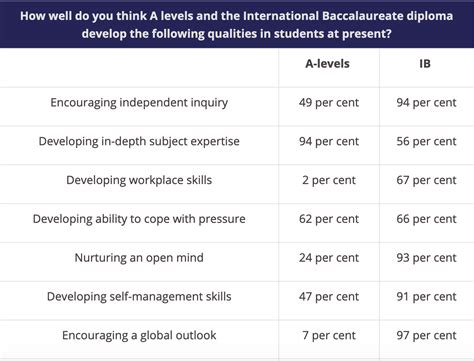 Ib Diploma Or A Levels