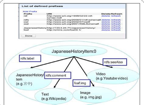 Rdf Store Schema For Japanese History Education Download Scientific