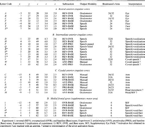 Table 1 From Role Of The Human Anterior Cingulate Cortex In The Control Of Oculomotor Manual