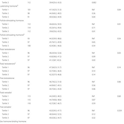 Age Adjusted Spearman Correlation Coefficient Between Serum Sex Hormones Download Scientific