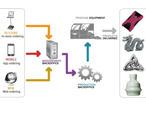 Sculpteo D Printing Cloud Engine D Printing Sculpteo