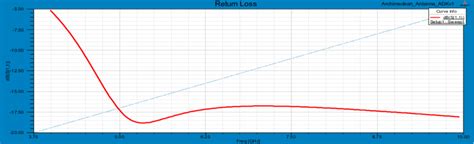 return loss vs frequency figure 3 shows the simulated return loss curve