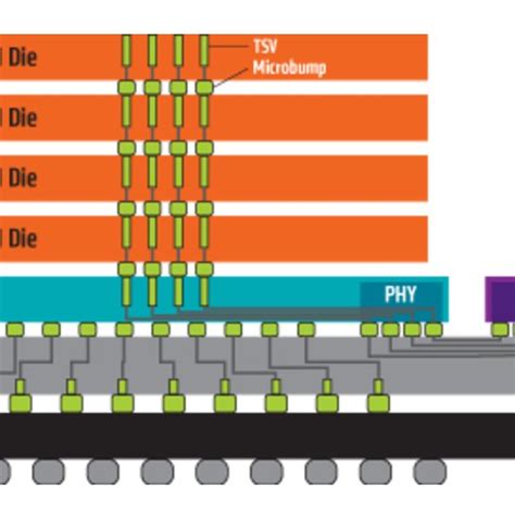 1 High Bandwidth Memory Architecture Source Download Scientific Diagram