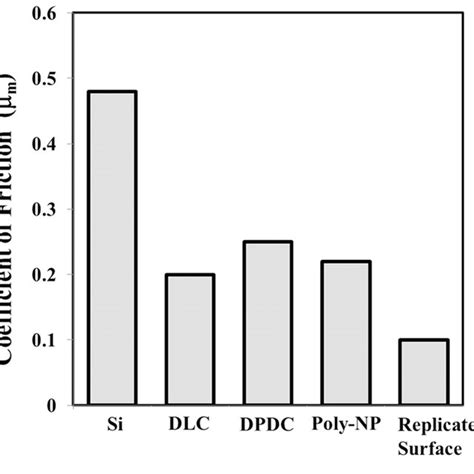Micro Scale Friction Coefficient μ M Of Polymeric Patterns In Download Scientific Diagram