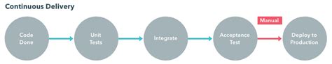 Continuous Integration Vs Continuous Delivery Vs Continuous Deployment Guides