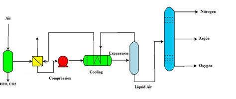 Production Of Liquid Oxygen By Cryogenic Distillation Download