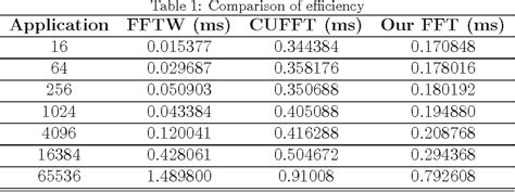 Figure 1 From A Gpu Based Memory Optimized Parallel Method For Fft