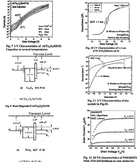 Figure 11 From High K Gate Dielectrics For Scaled Cmos Technology Semantic Scholar
