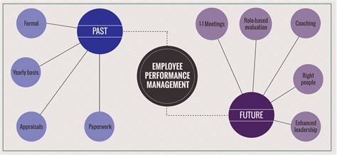 Performance Magazine Employee Performance Management The Dawn Of A New Era Performance Magazine