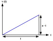 Acceleration Wikipedia