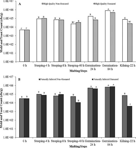 Effect Of Ozonation On Mean Mold And Yeast Counts Mycs In A
