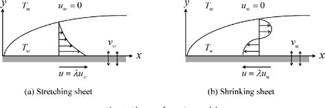 Figure 1 From Viscous Dissipation Effects On Hybrid Nanofluid Flow Over A Non Linearly Shrinking