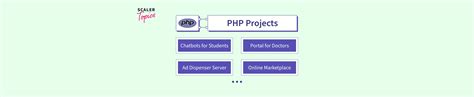 Top Php Projects With Source Code In 2023 Scaler Topics