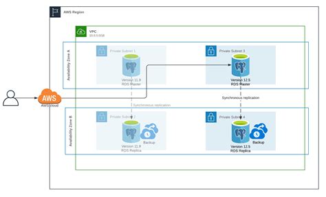 The 1 2 3 For Postgresql Logical Replication Using An Rds Snapshot
