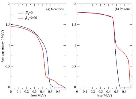 The Variation Of The Neutron And Proton Pair Gap Energies As A Function