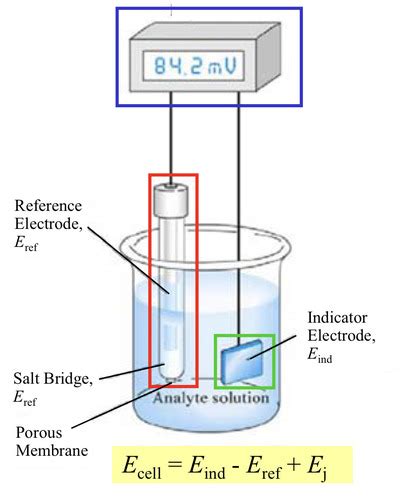Potentiometry Flashcards Quizlet