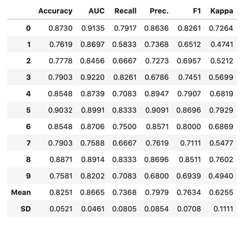 Classification With Pycaret A Better Machine Learning Library Towards Data Science