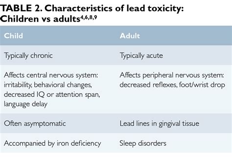 Lead Poisoning Current Practice Guidelines Clinical Advisor