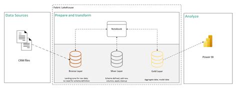Crafting A Medallion Architecture In Microsoft Fabric Lakehouse Part 1