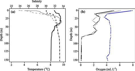 A Vertical Profiles Of Salinity Dotted Lines And Temperature Solid Download Scientific