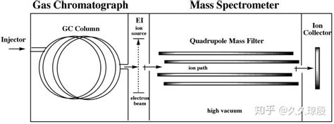 在做gc Ms过程里，我们的样品发生了什么？ 知乎