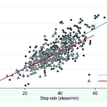 Correlation Between Step Rate And The Highest Measured Oxygen Download Scientific Diagram