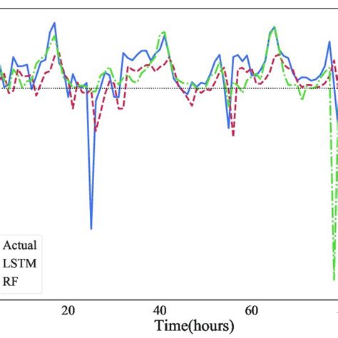 a comparison of predicting the gap using lstm and rf algorithms for the
