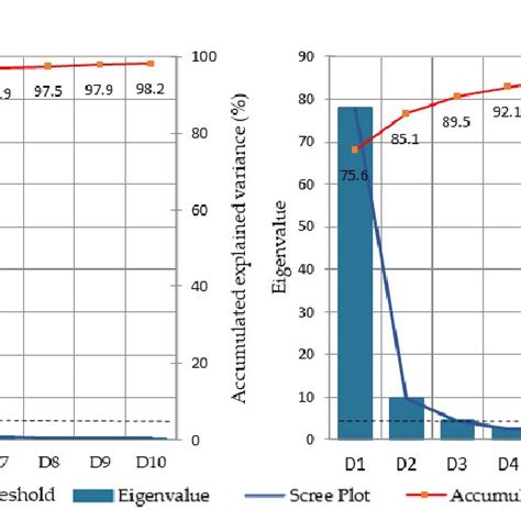 scree plots of the eigenvalues and percentage of variance explained for
