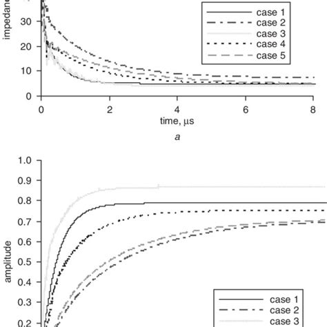 Shows The Propagation Constant Characteristic As A Function Of Download Scientific Diagram