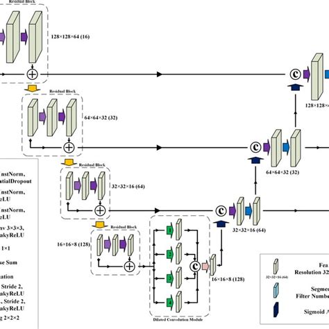 Schematic Representation Of The Proposed Dsd‐unet Architecture