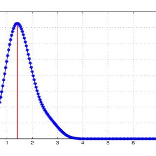 3 Probability Density Function Pdf Estimate Of The Second Eigenvalue Download Scientific