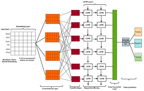 Applied Sciences Free Full Text Deep Sentiment Analysis Using Cnn