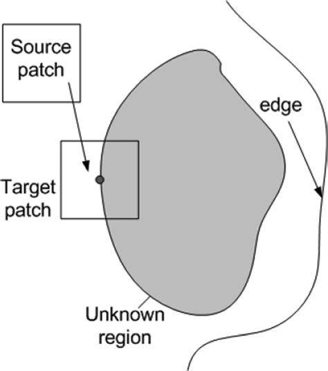 Patch Wise Texture Synthesis In Our Scheme Download Scientific Diagram